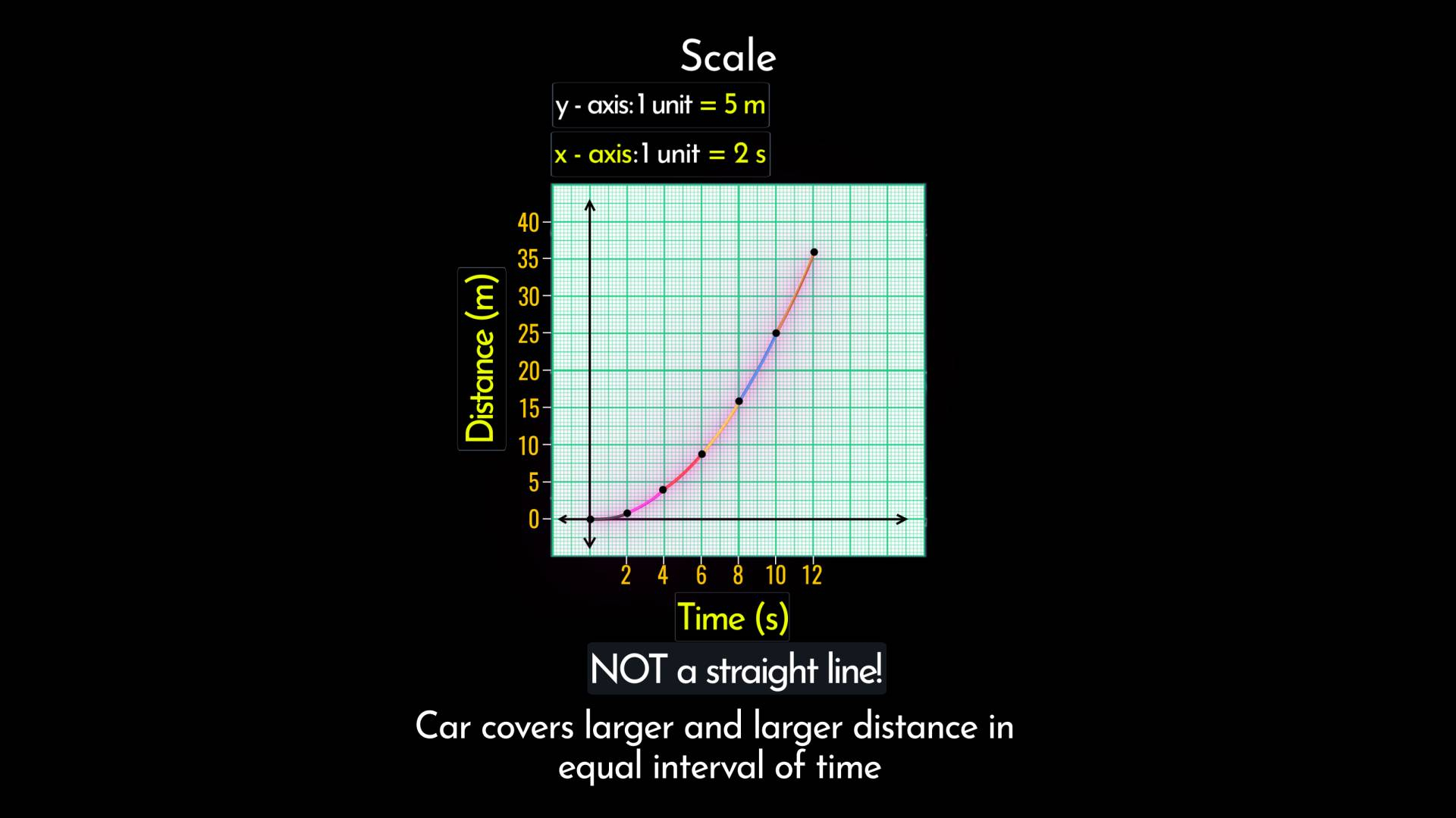 Distinguish between uniform and nonuniform motion - Tutorix