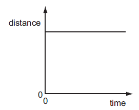 Draw the shape of distance time graph for a A man - Tutorix