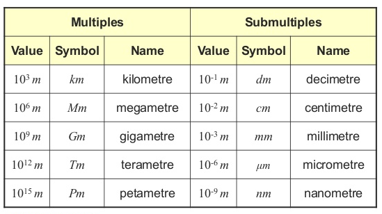 What Are The Multiples And Submultiples Of Unit Tutorix What Are The Multiples And Submultiples Of Unit Tutorix
