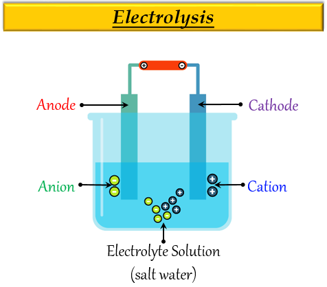Electrolysis Water Labeled Diagram Show Electrolysis Stock, 57% OFF